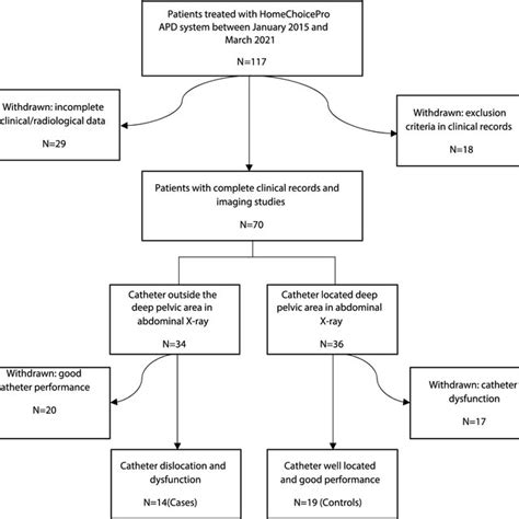 flow chart of cases and controls selection download scientific diagram