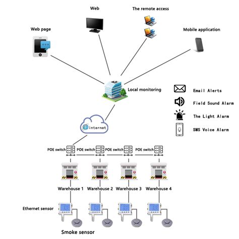 Industrial Web Thermometer Hygrometer With Ethernet Interface And Relays LaserSE