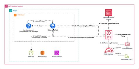Csi Drivers Ebs Efs S3 On Eks And How To Use Them By Zakaria El Bazi 🇲🇦 Aws Morocco