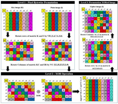 Symmetry Free Full Text Image Encryption Using Dynamic Image As A Key Based On Multilayers