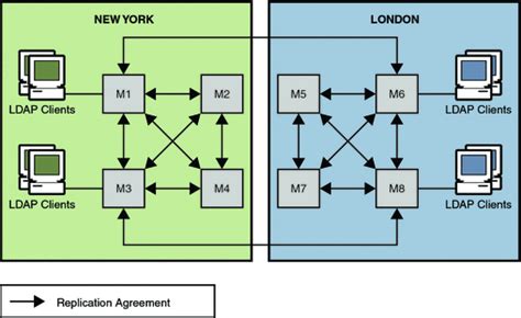 Oracle Data Replication Hvr Software