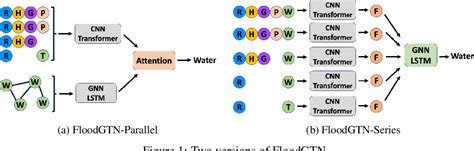 Figure 1 From Graph Transformer Network For Flood Forecasting With