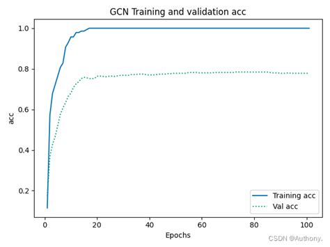 Graph Convolutional Networks（gcn）graphcnn数据库 Csdn博客