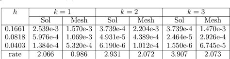 table 8 from a high order arbitrary lagrangian eulerian virtual element
