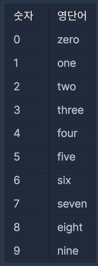 프로그래머스java 숫자 문자열과 영단어 프로그래머스java 숫자 문자열과 영단어