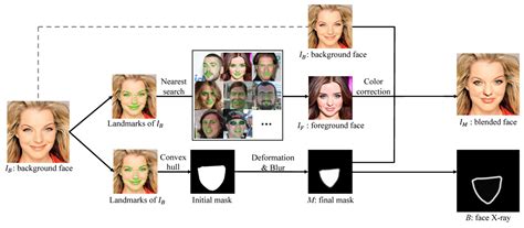 Electronics Free Full Text A Comprehensive Review Of Deepfake Detection Using Advanced