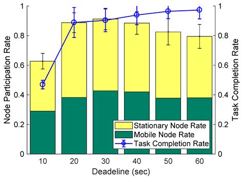On Demand Computation Offloading Architecture In Fog Networks