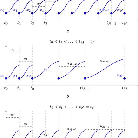 Comparison Of Three Different Parameterisation Strategies A The Download Scientific Diagram