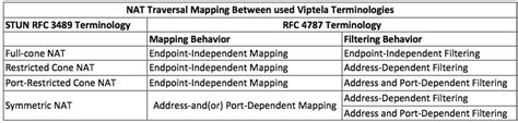 Troubleshoot Vedge Bidirectional Forwarding Detection And Data Plane Connections Issues Cisco