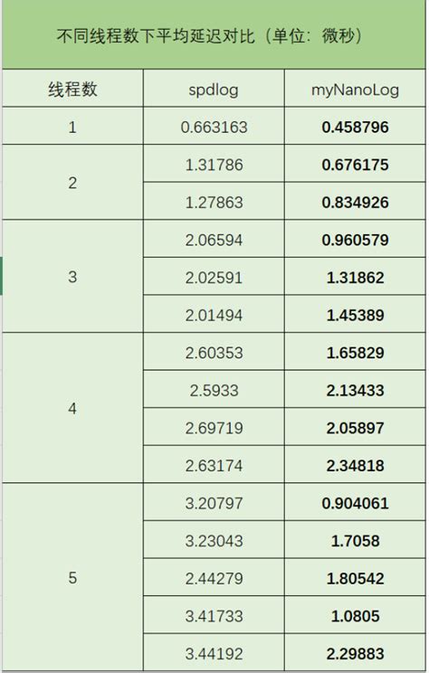 Github B4158813mynanolog A Low Latency C11 Logging Library