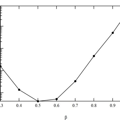 Log Linear Plot Of S 2 Given By Eq 12 Of Pw 1 Ilt Estimations Of
