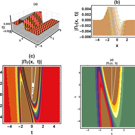 Numerical Simulation For Equation 21 Under Arbitrary Values Of Download Scientific Diagram