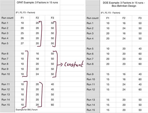 One Factor At A Time Ofat Experimentation We Ask And You Answer The Best Answer Wins