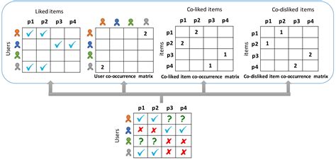 Regularizing Matrix Factorization With User And Item Embeddings For