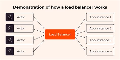 What Is A Load Balancer How Do Load Balancers Work Gcore