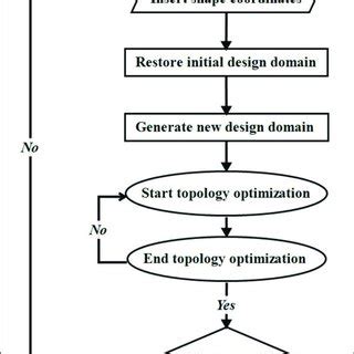 PDF Nested Topology Optimization Methodology For Designing Two Wheel Chassis