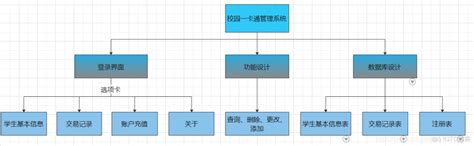 校园一卡通管理系统架构图 校园一卡通系统流程图 mob6454cc620c34的技术博客 51cto博客