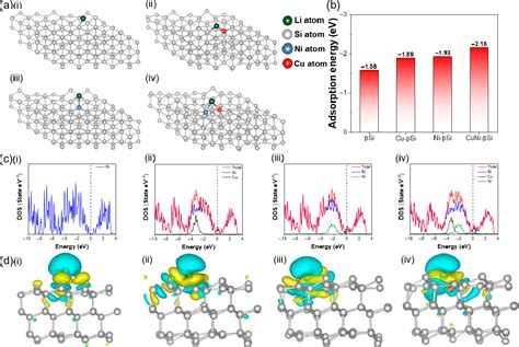 Figure 6 From Cu And Ni Co Doped Porous Si Nanowire Networks As High
