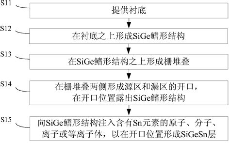Fin Type Field Effect Transistor With Sigesn Source Drain And Forming Method Thereof Eureka
