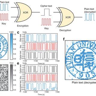 Signal Encryption And Decryption Realized By The XOR Gate A Flow Download Scientific Diagram