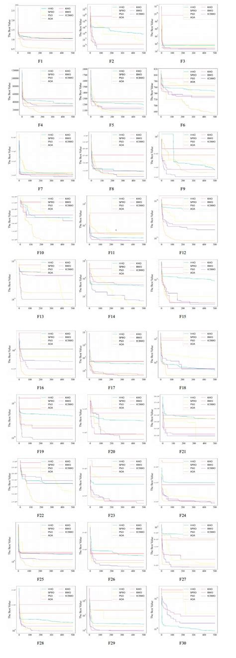 Improved Beluga Whale Optimization Algorithm Based Cluster Routing In Wireless Sensor Networks