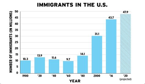 Immigration Graph