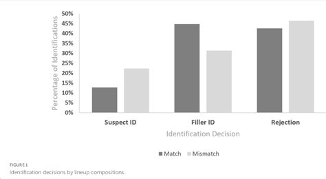 Figure 1 From Phenotypic Mismatch Between Suspects And Fillers But Not