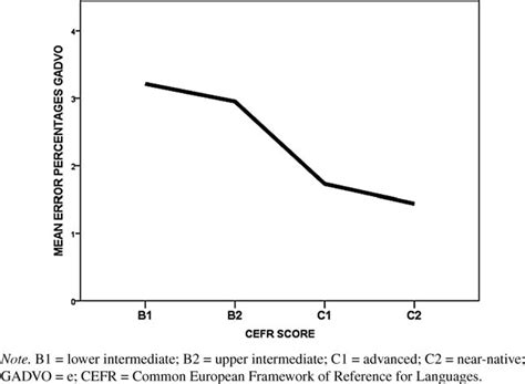 Grammar Adverb Order Errors Developmental Pattern Download