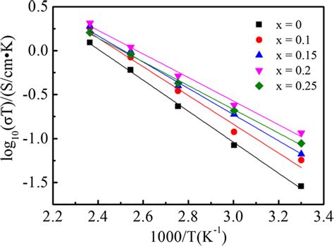 Arrhenius Plot For The Total Ionic Conductivity Of Li7 3xFexLa3Zr2O12 Download Scientific