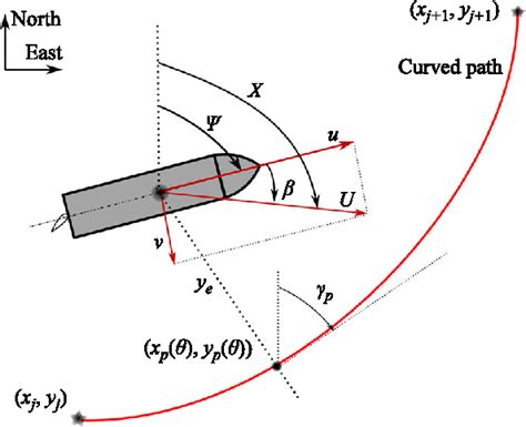 Path Following Control Of Autonomous Ships Download Scientific Diagram