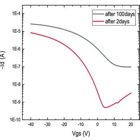 Shows The Transfer Curve Of The Same Device After 100 Days And It Download Scientific Diagram