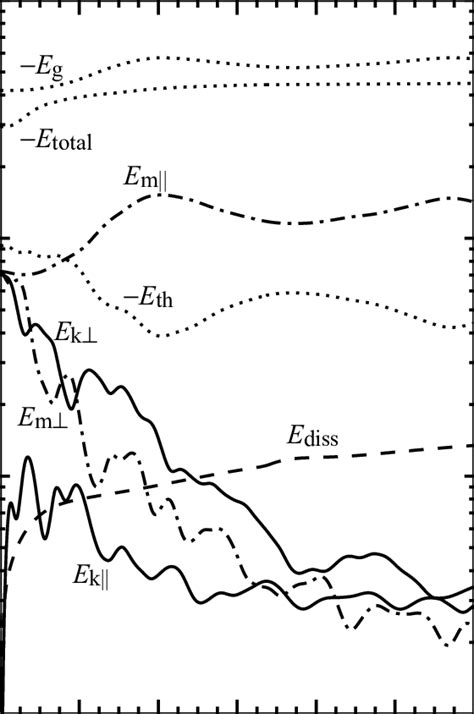 Evolution Of Energy Components For Model L6l Download Scientific Diagram