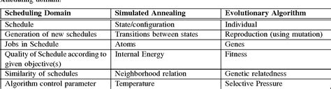 Figure 1 From Simulation Based Optimization For Groups Of Cluster Tools In Semiconductor