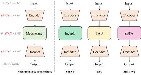 230611249 Openstl A Comprehensive Benchmark Of Spatio Temporal Predictive Learning