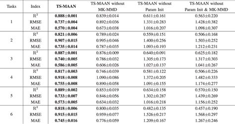 Figure 1 From A Two Stage Multi Target Domain Adaptation Framework For Prediction Of Key