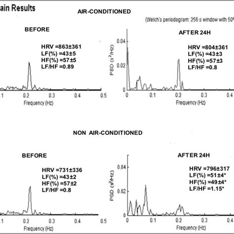 Spectral Analysis During The Experiment Download Scientific Diagram