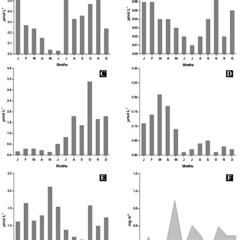 Monthly Variations In The Concentrations Of Nitrate A Nitrite B Download Scientific