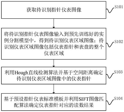 一种指针仪表读数识别方法装置设备及可读存储介质与流程