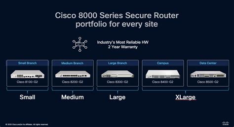 Die Neuen Cisco 8000 Secure Routers Und Die Unified Branch Lösung Sind Da Cisco Schweiz Blog
