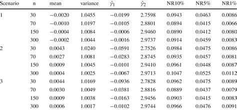 Monte Carlo Results For The Quantile Residual With τ 0 5 Download