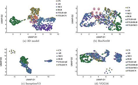 Umap Visualization Showing Training Data And Ftld Cases Used As Download Scientific Diagram