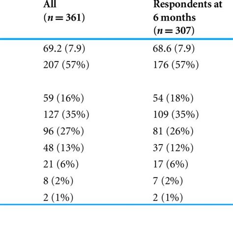 Age Sex And Prognostic Scores At Baseline Among All Invited Age Sex And Prognostic Scores At Baseline Among All Invited