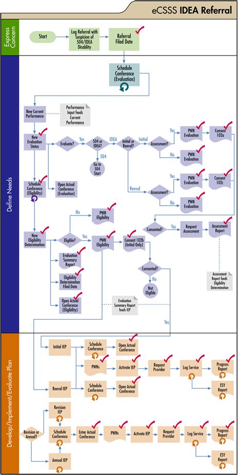 Iep Process Flow Chart Iep Flowchart