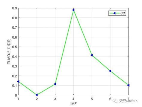 【管道泄漏】基于lmd算法和elmd算法管道泄漏信号处理（含snr、mae）对比附matlab代码lmd 算法改进 Csdn博客