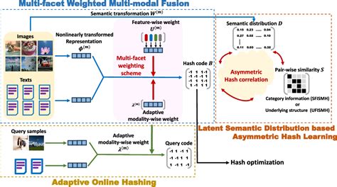 Figure 1 From Multi Facet Weighted Asymmetric Multi Modal Hashing Based On Latent Semantic