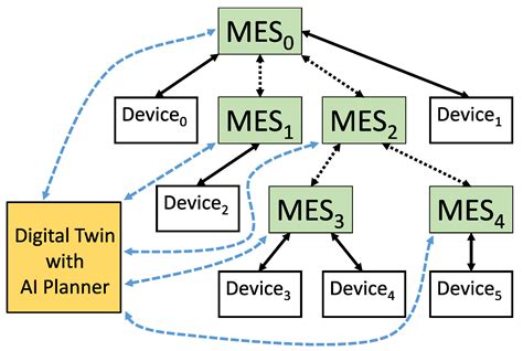 Sustainability Free Full Text A Digital Twin Based Distributed Manufacturing Execution