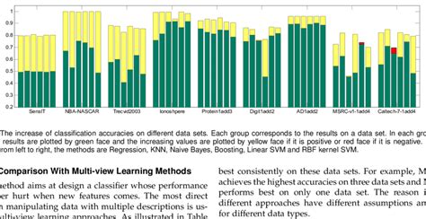 Classification Accuracies Of Different Multi View Classification Download Scientific Diagram