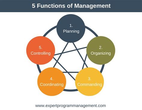 4 Functions Of Management