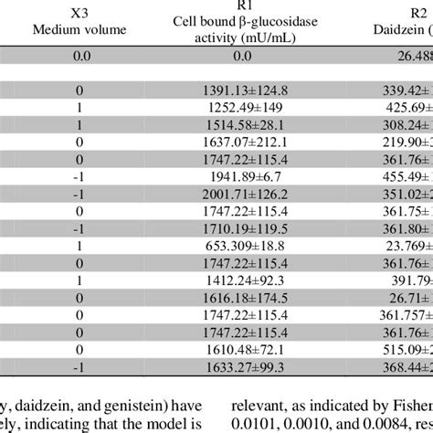 Variables Used In The Box Behnken Design Download Scientific Diagram