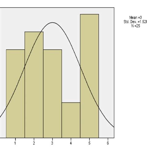 Evaluation Measures Figure 9 Shows The Histogram Plot For Evaluation